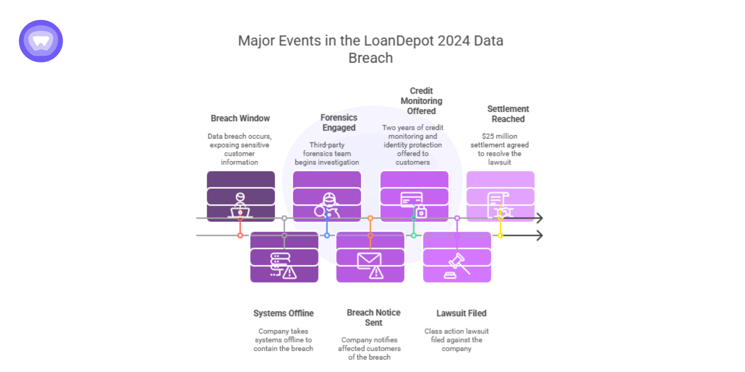 LoanDepot Data Breach Wasn’t Just a Glitch - Find Out More