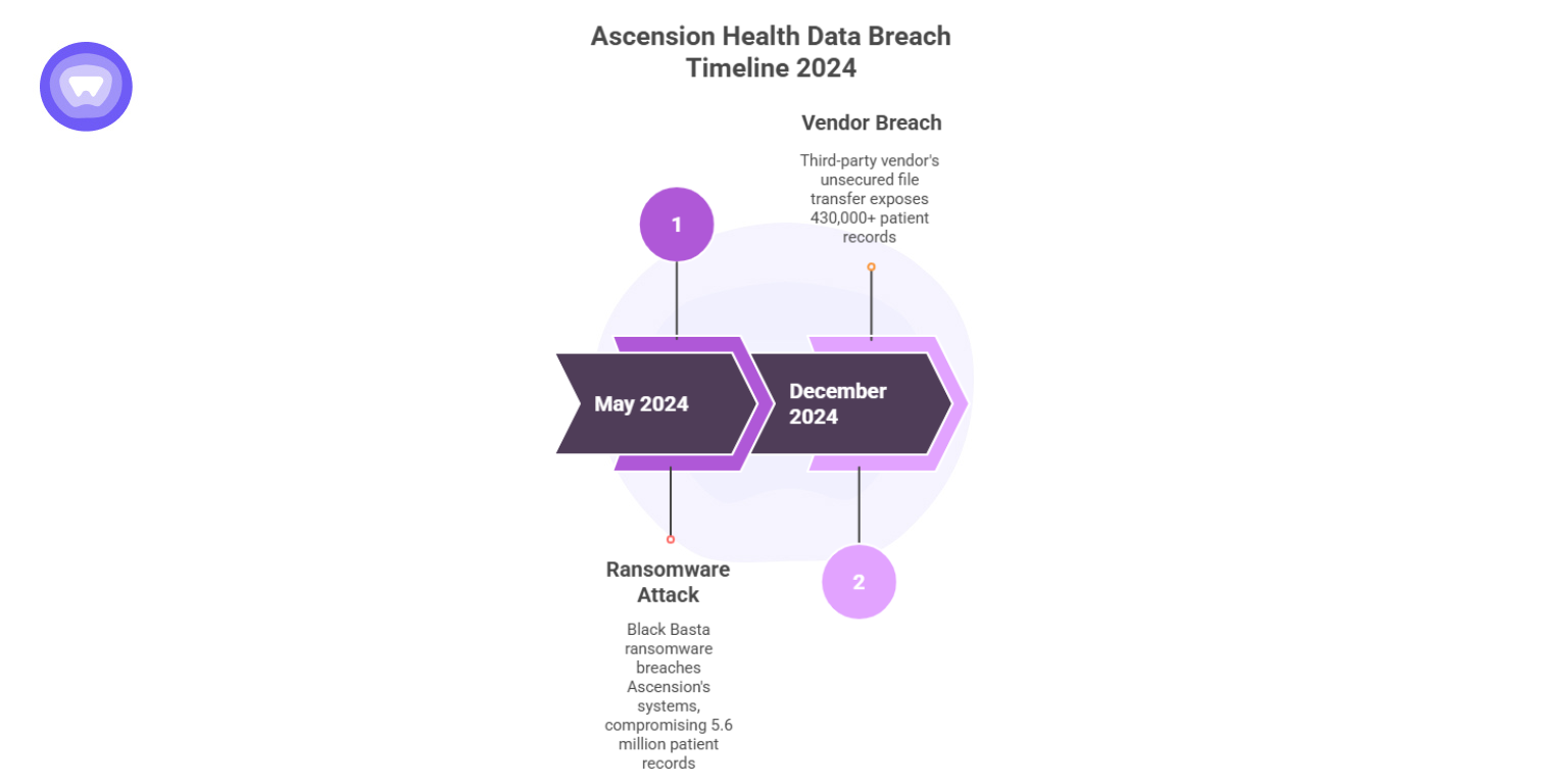 Ascension Data Breach Breakdown: From Ransomware to Lawsuits - PureWL