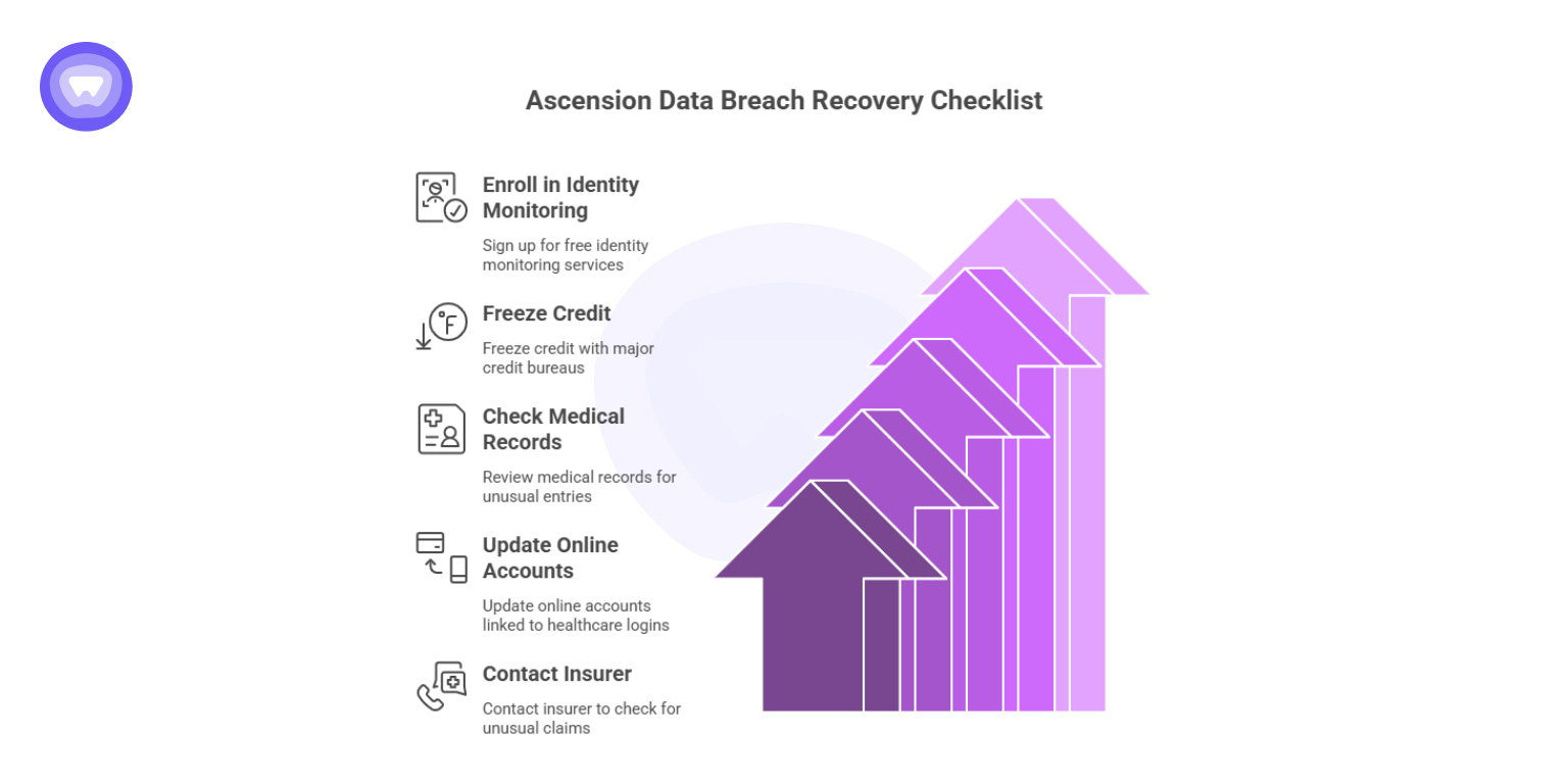 Ascension Data Breach Breakdown: From Ransomware to Lawsuits - PureWL
