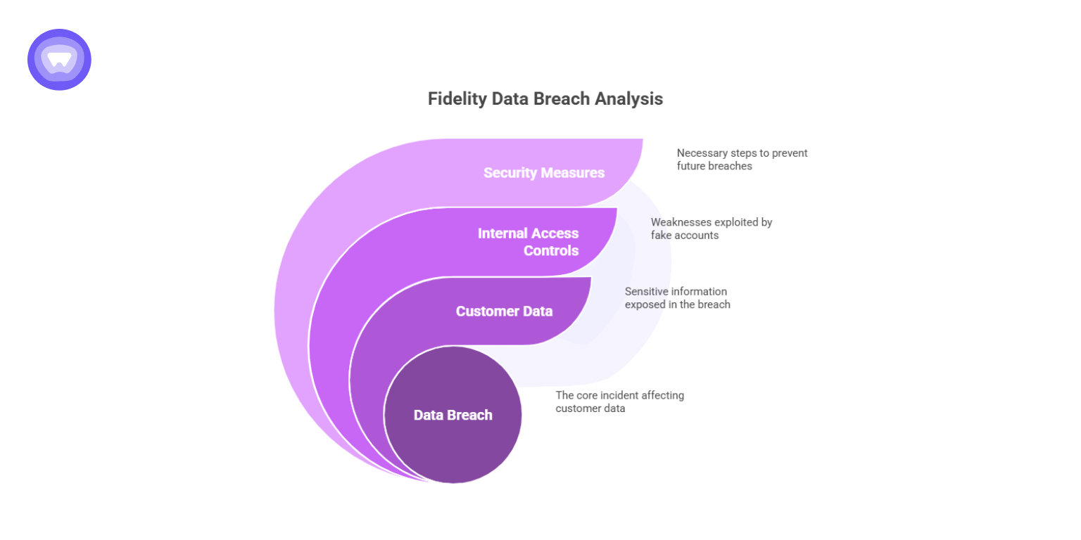 Fidelity Data Breach: 77K People Affected & Exposed