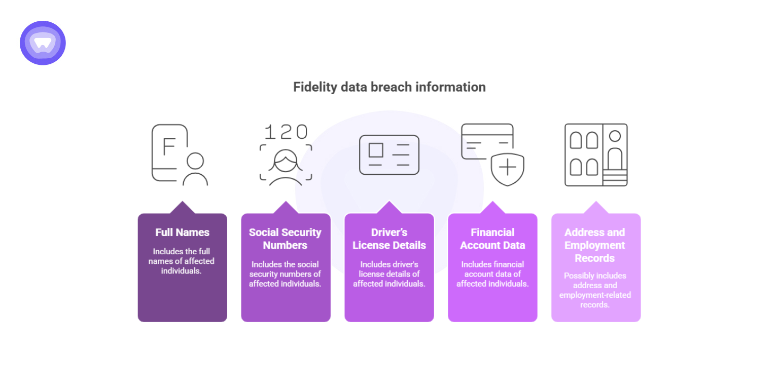 Fidelity Data Breach: 77K People Affected & Exposed
