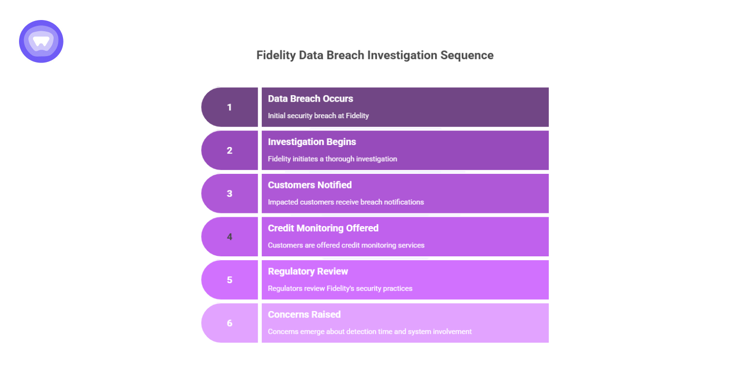 Fidelity Data Breach: 77K People Affected & Exposed