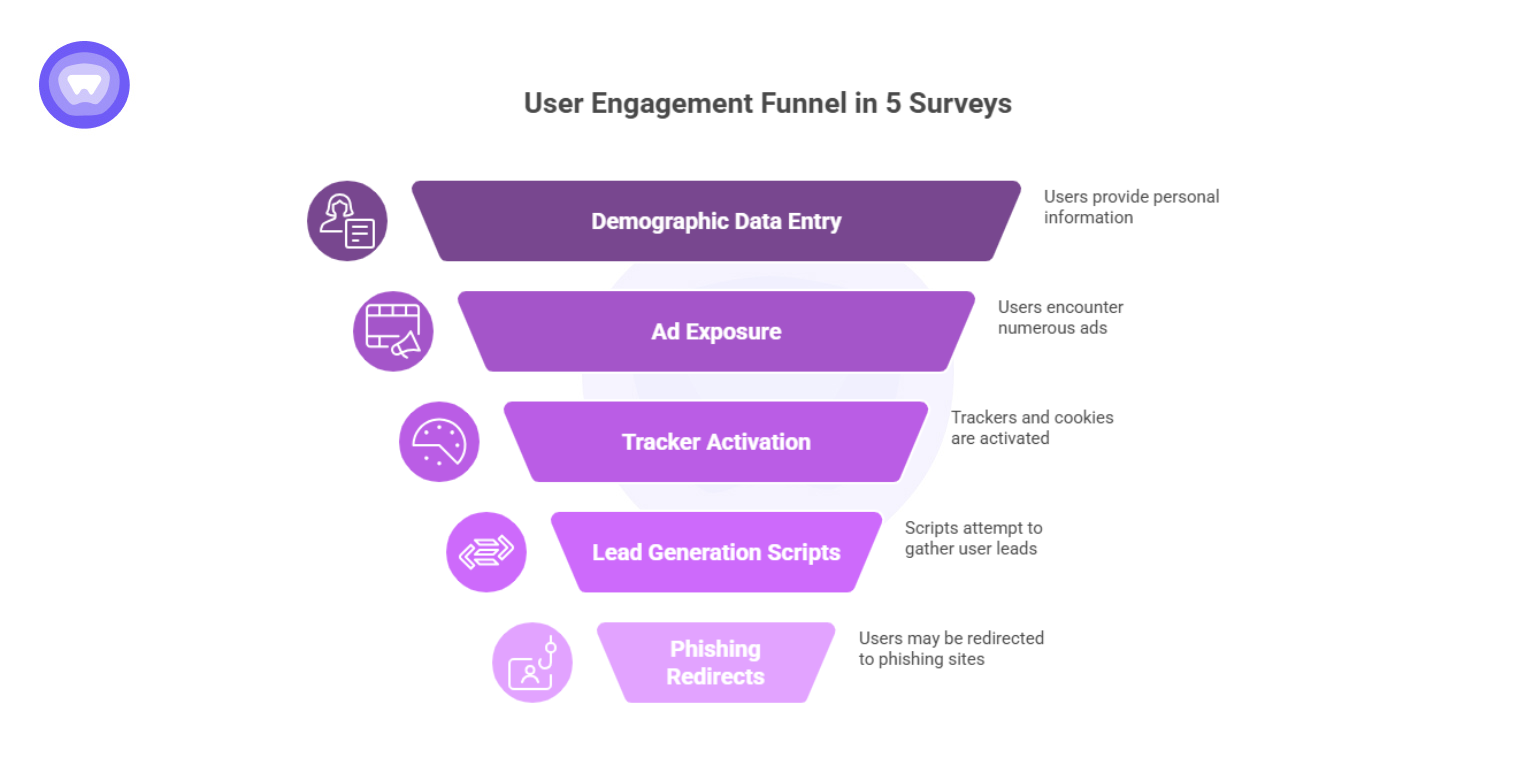 Why “5 Surveys” May Be Riskier Than It Seems - PureWL
